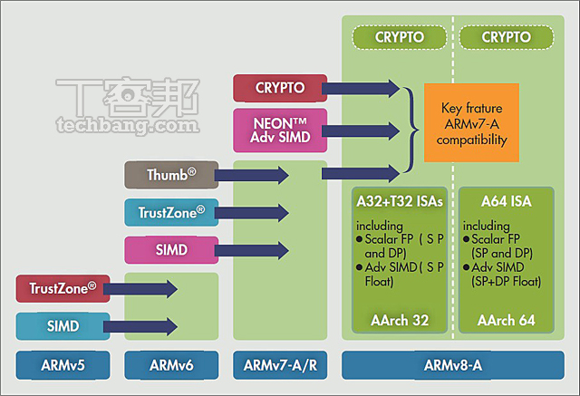ARM 處理器的 64位元革命，新款處理器 Cortex-A50 家族的特性解析 | T客邦