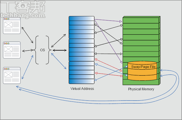把整個作業系統放進記憶體裡，RAM OS 讓讀寫效能快10倍 | T客邦