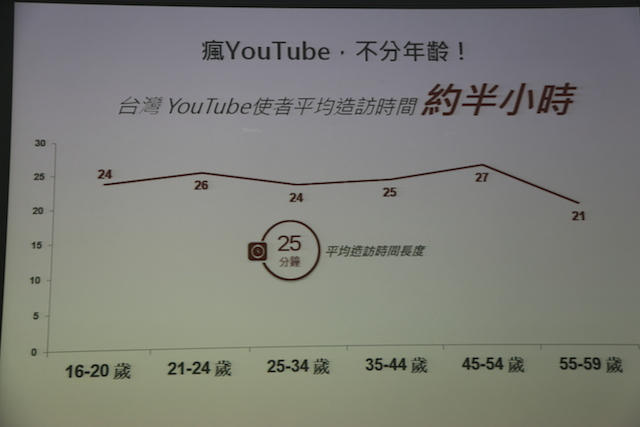 2013 YouTube 台灣使用行為分析，年輕人看 YouTube 頻率勝過看電視 | T客邦