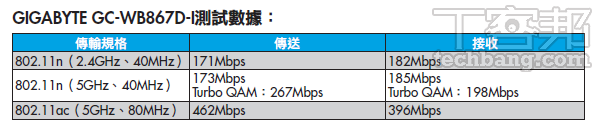 GIGABYTE GC-WB867D-I 評測，千元的 Intel 802.11ac 內接無線網卡 | T客邦