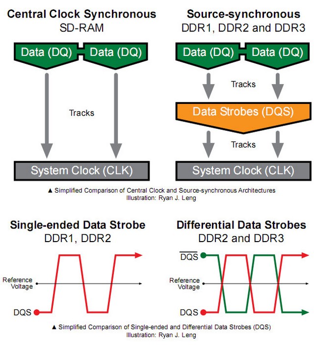 記憶體10年技術演進史，系統顆粒DDR與顯示顆粒GDDR差在哪？ - 第 3 頁 | T客邦