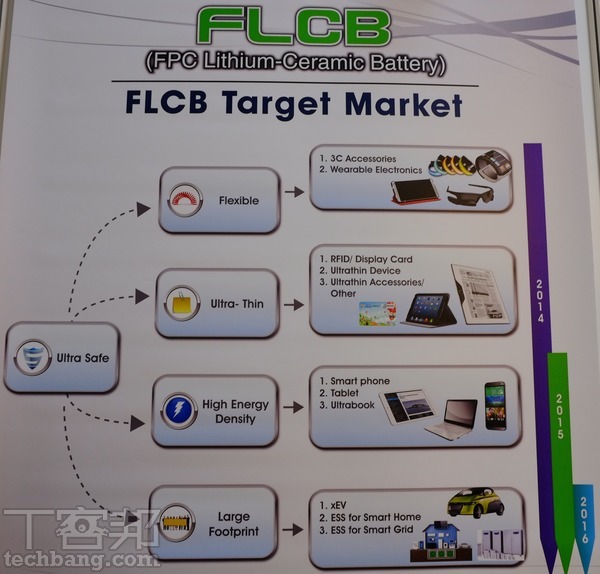 Computex 2014：鋰電池界台灣之光，輝能科技展出不漏液、防穿刺、耐高溫 FLCB「超薄軟板鋰陶瓷電池」 | T客邦