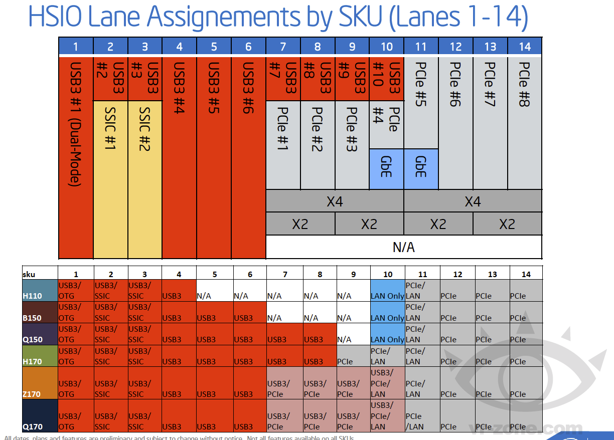 Intel Skylake 平台晶片組大革新，升級 DMI 3.0 通道成高速裝置歸宿 | T客邦