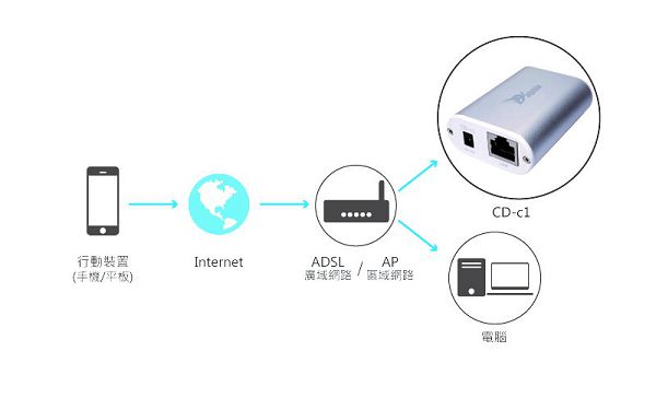 《金獎優評》雲端體驗，Dolphin Cloud CD-c1 雲端儲存轉接器 | T客邦
