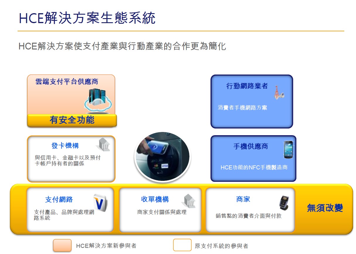 理解行動支付的應用及機制：VISA 圖解說明何謂 TSM、HCE、Visa Token | T客邦