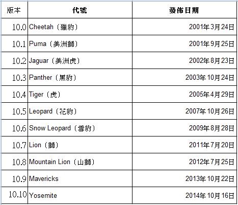 11張圖帶你快速看懂Mac OS X 10 的進化史 | T客邦