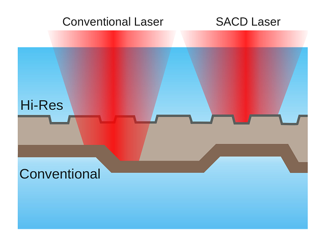 揭開 DSD 的神秘面紗：數位音訊編碼之爭 DSD vs. PCM | T客邦