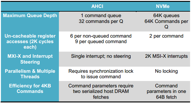MSI 主機板喊出支援 NVMe，簡單看懂這與通俗的 AHCI 有什麼不同 | T客邦