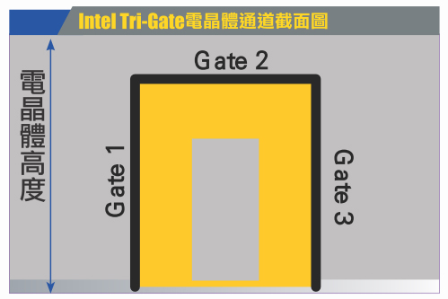 3D 電晶體你真的懂嗎？完全看懂多閘極電晶體的奧祕 - 第 4 頁 | T客邦