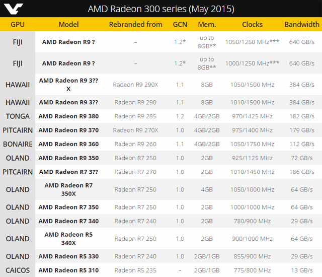AMD 新一代顯卡 Radeon Rx 300 系列，近乎篤定 6 月中旬登場 | T客邦