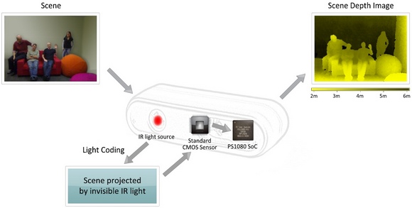身體就是控制器，微軟Kinect是怎麼做到的？ | T客邦