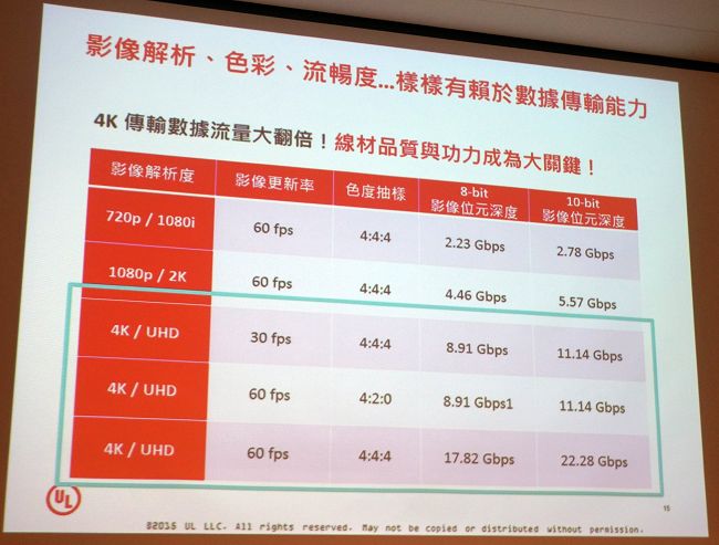 市售HDMI線材品質參差不齊，UL推動4K影像線材認證標準：UL 4000標準 | T客邦