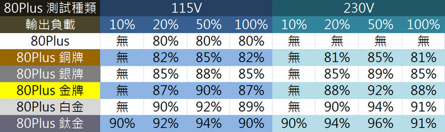 80 Plus 鈦金認證上路 4 年，115V 僅 27 款電源供應器通過 | T客邦