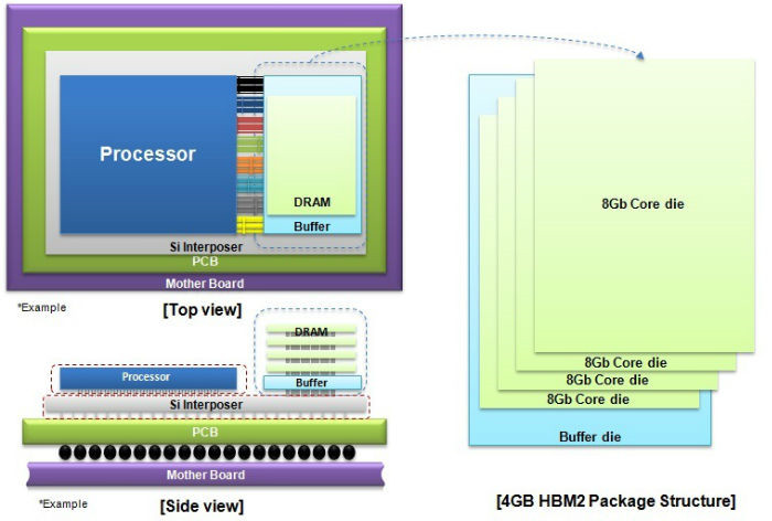 為新世代高階顯示卡備戰，Samsung 開始量產 HBM2 記憶體 | T客邦