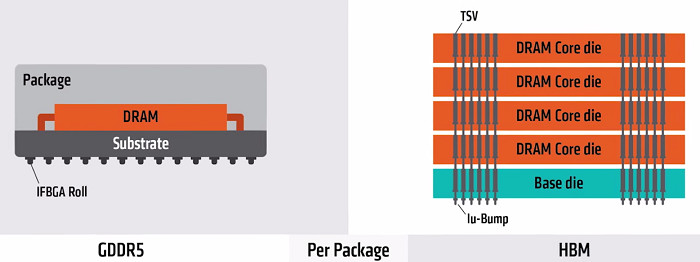HBM2 成本還在高點，Micron 推 GDDR5X 搶占中高階顯示卡市場 | T客邦