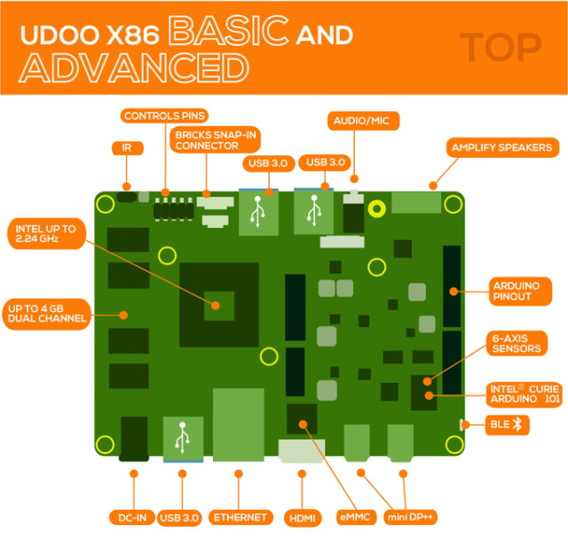 支援Windows10、可輸出3畫面的UDOO X86迷你電腦開發板 | T客邦