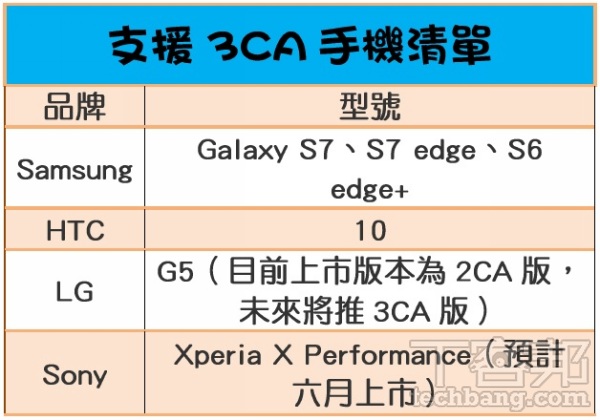 搞懂3CA高速上網，什麼條件下你才能夠使用真正的3CA？ | T客邦