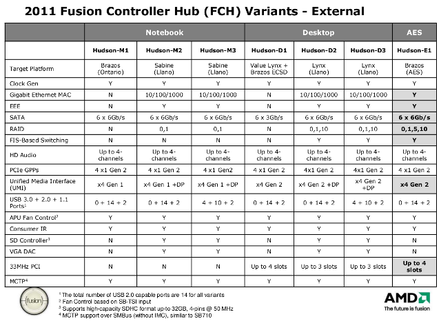 AMD 新晶片組Hudson規格曝光，內建 USB 3.0 | T客邦