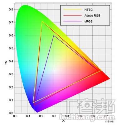 【2021電視推薦】液晶電視怎麼買？OLED、4K、1080P、UHD、廣色域、HDR、濾藍光，各種規格一次看懂 | T客邦