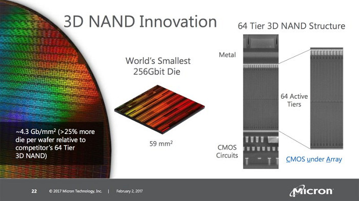 製程推進、GDDR6 與 64 層 3D NAND Flash，Micron 更新 2017 年度產品規劃 | T客邦