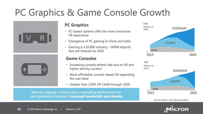 製程推進、GDDR6 與 64 層 3D NAND Flash，Micron 更新 2017 年度產品規劃 | T客邦