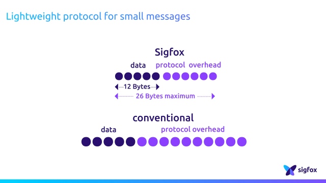 低功耗廣域網路串起物聯網裝置（4）：Sigfox | T客邦