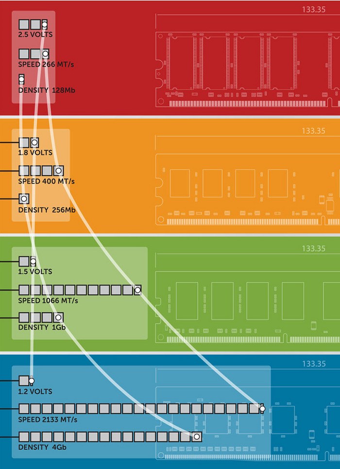 JEDEC：最快 2018 年完成 DDR5 記憶體規範制定 | T客邦