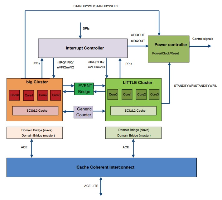 Arm 推出 DynamIQ 影片，解釋與 big.LITTLE 之間的相異性 | T客邦