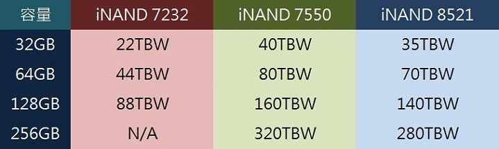 寫入效能可達 500MB/s 與 45K IOPS，Western Digital 3D NAND iNAND 準備驅動你的手機 | T客邦