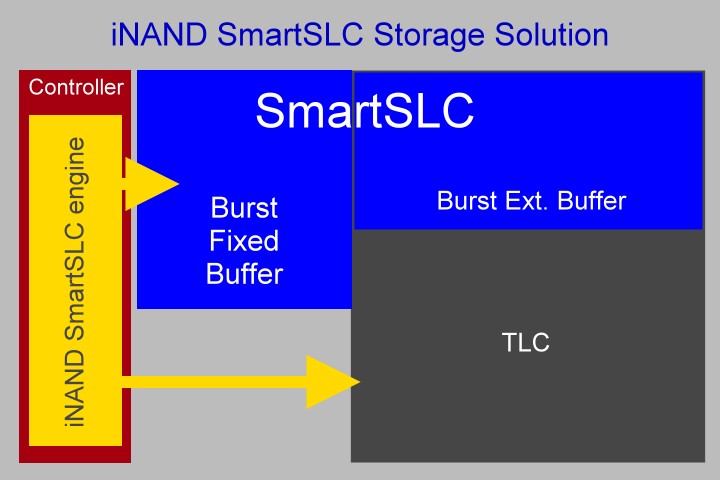 寫入效能可達 500MB/s 與 45K IOPS，Western Digital 3D NAND iNAND 準備驅動你的手機 | T客邦
