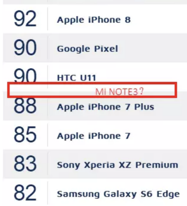 小米 Note 3 的拍照 90 分被取消？DxO 官方這麼回應…… | T客邦
