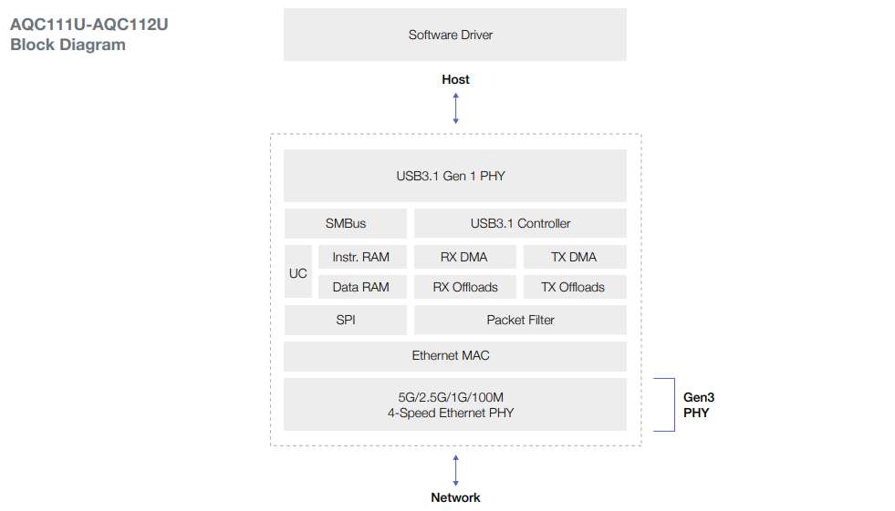 筆電也能夠享受 5Gbps Multi-Gig 飆速快感，Aquantia 引薦 AQtion AQC111U 與 AQC112U 晶片 | T客邦