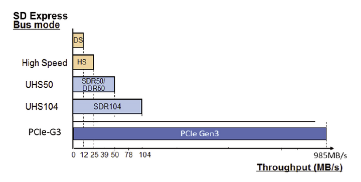 SD 聯盟釋出 7.0 版本， SD Express 採用 PCIe 介面與 NVMe 協定，SDUC 最高容量可達 128TB | T客邦