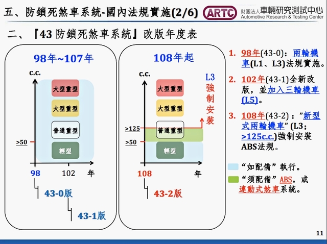 安全無價，108年起「新款」機車強制裝設ABS/CBS煞車系統，法規解說看這裡！ | T客邦