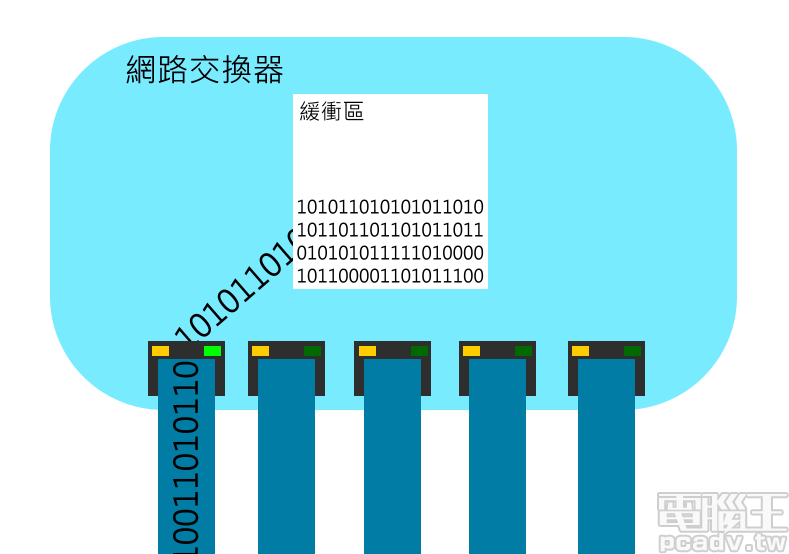 電腦詞彙 101：Store and Forward 儲存與轉發是什麼？ | T客邦