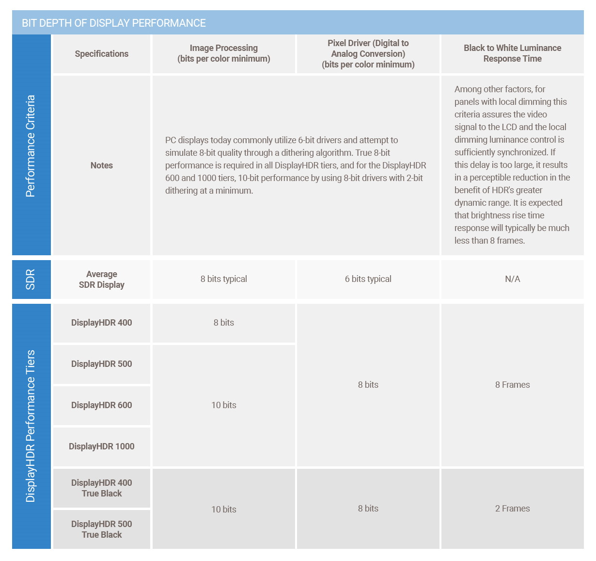 VESA 為自發光面板推出 DisplayHDR True Black 認證標準，新增 400nits 與 500nits 級距 | T客邦