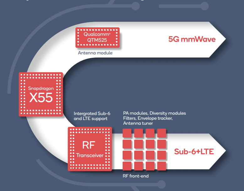 5G 手機八字還沒一撇，Qualcomm 已發表第二款 5G NR 數據機 Snapdragon X55 | T客邦