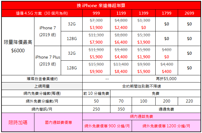 遠傳開賣 2019 年版 iPhone 7 / 7 Plus：搭配 $1399元資費，iPhone 7 Plus 帶回家1,900 元 | T客邦