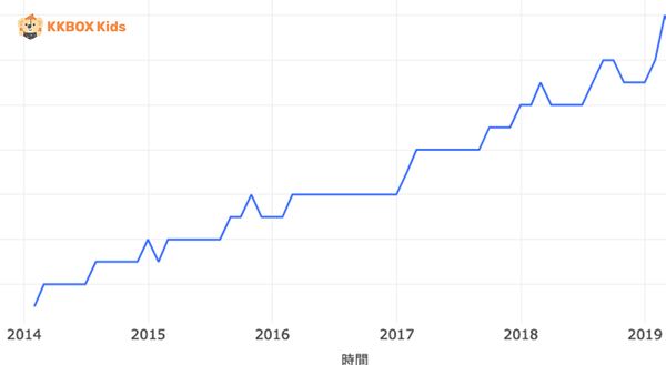 拯救新手爸媽最強武器！KKBOX打造新世代育兒神器 「KKBOX Kids」 | T客邦