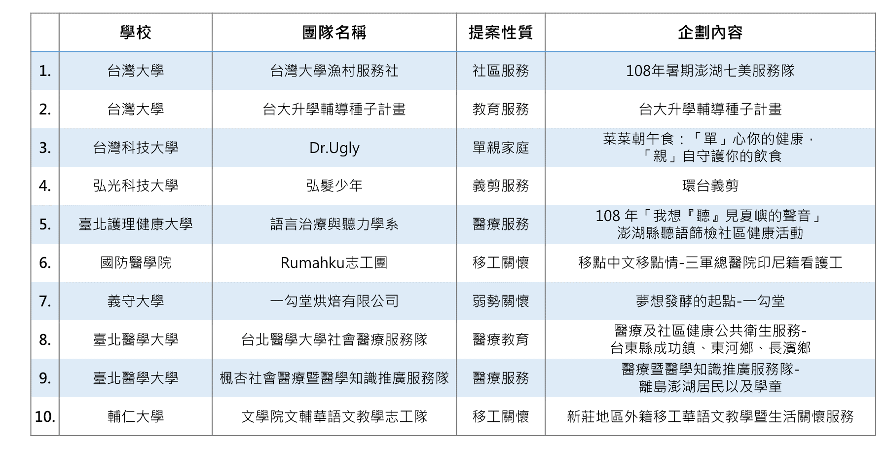 和泰汽車第一屆公益夢想家 CSR X USR 大專院校公益提案競賽10強出爐 | T客邦