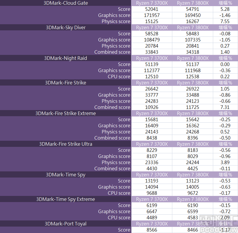 嚴選最高基礎時脈晶粒，AMD 第三代八核心十六執行緒 Ryzen 7 3800X 測試與超頻 | T客邦