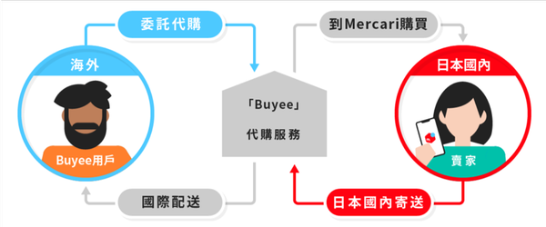 Buyee與Mercari合作，台灣也能買到日本二手貨 | T客邦