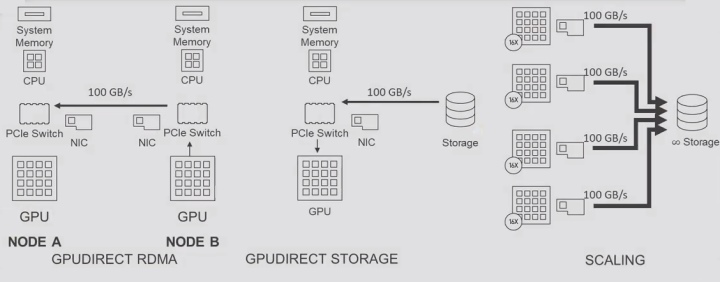 NVIDIA發表Magnum IO，讓GPU直接存取記憶體，強化AI超級電腦效能表現 | T客邦