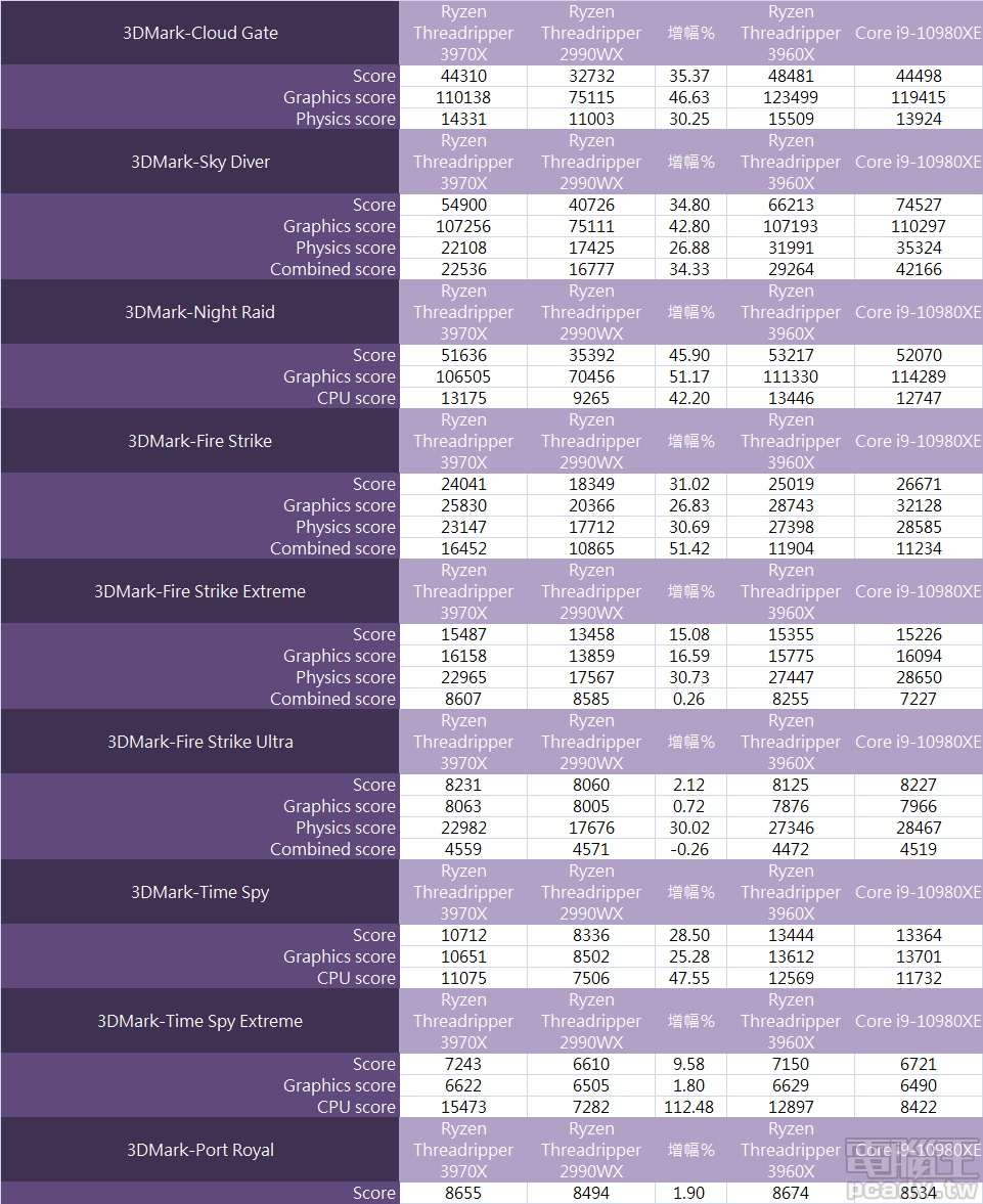 AMD Ryzen Threadripper 3960X/3970X 處理器評測，TRX4 豪華饗宴升級上桌！ - 第 2 頁 | T客邦