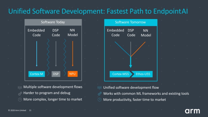 Arm發表Cortex-M55、Ethos-U55處理器，為IoT裝置帶來爆炸性效能提升 | T客邦