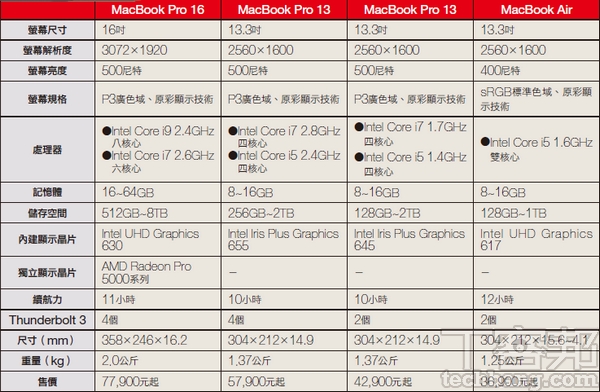 Apple MacBook Pro 16 開賣後，MacBook 該怎麼買？－全新尺寸上市，產品重新定位！ | T客邦