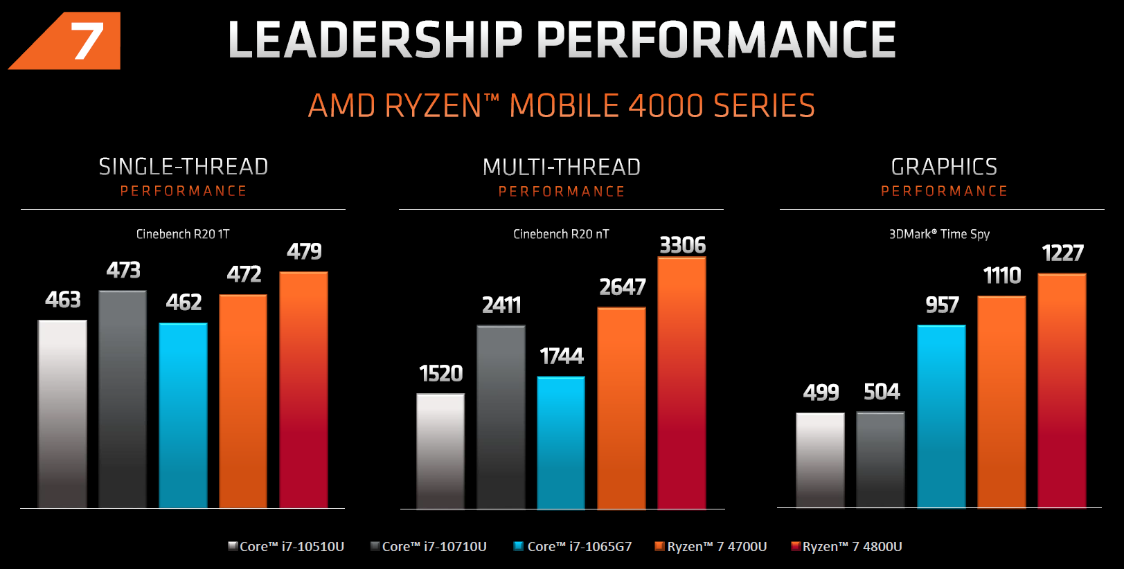 AMD Ryzen Mobile 4000 Tech Day：U、H、HS 系列產品釋出詳細架構資訊，運算、繪圖持續領先 | T客邦