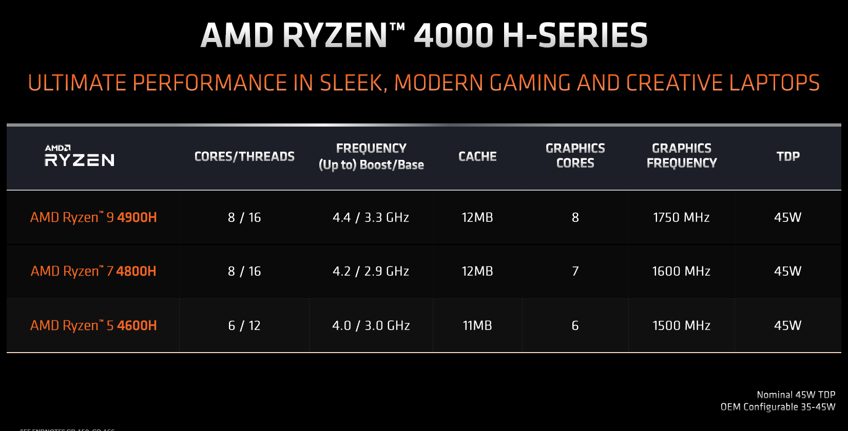AMD Ryzen Mobile 4000 Tech Day：U、H、HS 系列產品釋出詳細架構資訊，運算、繪圖持續領先 | T客邦
