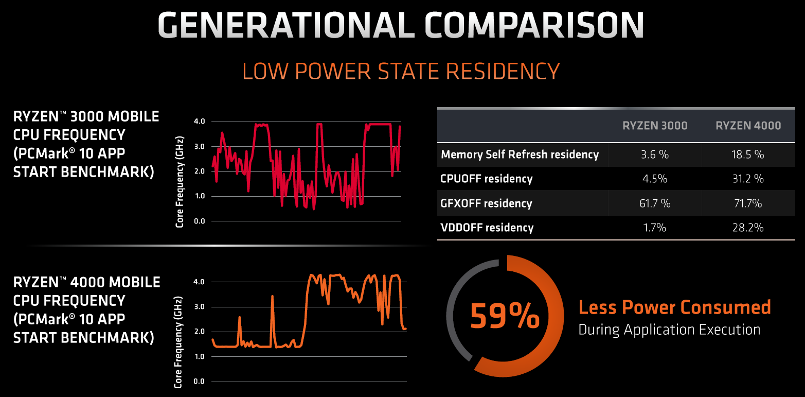 AMD Ryzen Mobile 4000 Tech Day：有備而來！Ryzen Mobile 4000 系列行動處理器電源管理深度解析 | T客邦