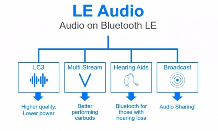 達發科技最新晶片通過藍牙 LE Audio 認證，終端產品明年大量問世 | T客邦